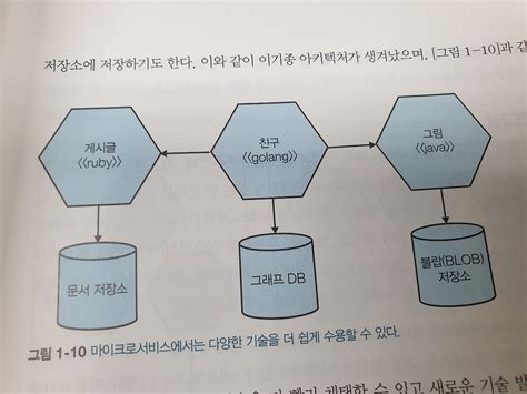 책후기 마이크로서비스 아키텍처 구축 2023