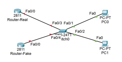 Cisco Dhcp Snooping Halo Kali Ini Kita Akan Membahasan By Muhammad Ilham Harits Medium