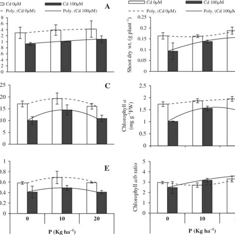 Effect Of Phosphorus On Biomass Production Shoot Fresh And Dry Weights Download Scientific