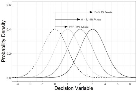 Reviewing Signal Detection Theory Unabashed Research