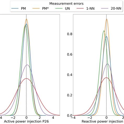 Measurement Residual Distributions Of Power Injections At Node 26