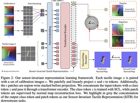 Sensor Invariant Tactile Representation For Zero Shot Transfer Across Vision Based Tactile