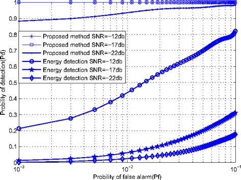 Figure 3 From Significant Cycle Frequency Based Feature Detection For