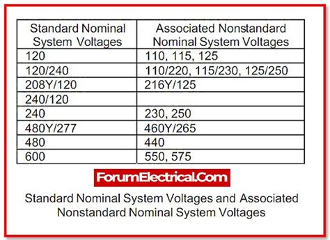 What Is Nominal Voltage Rated Voltage And Operating Voltage