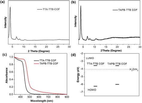 A B Powder Xrd Patterns C Uv Vis Diffuse Reflectance Spectra And D