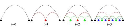 The Networks Created By The First Three Iterations Of The Algorithm