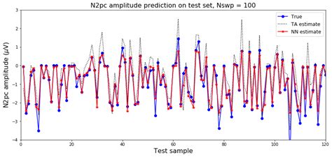 Test Set Performance Of The Nn Trained Over The Scenarios Corresponding