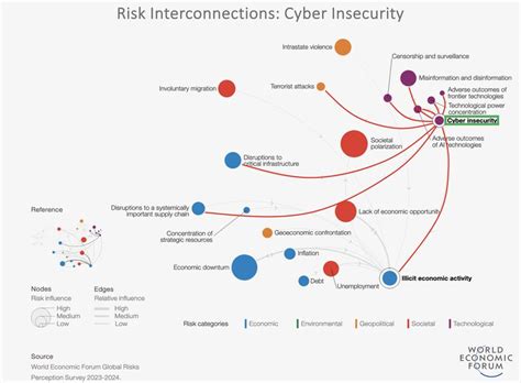 Lucas Engl On Linkedin Worldeconomicforum Misinformation Cybersecurity Informationsecurity…