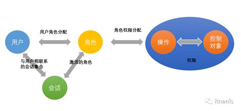 手撸一套rbac权限系统rbac数据库设计 Csdn博客