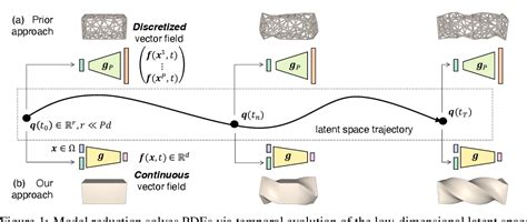 Figure 1 From Crom Continuous Reduced Order Modeling Of Pdes Using Implicit Neural