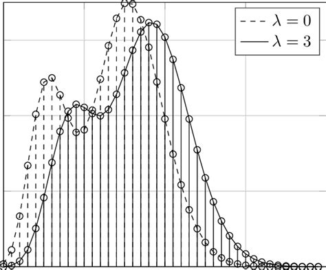 examples of the output distribution p y for the input p x 6 p x
