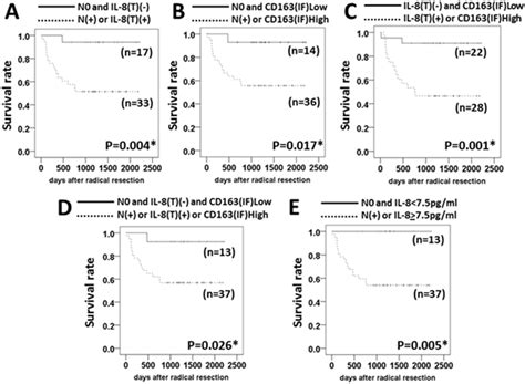 The Combination Of Independent Factors For Predicting The Dfs Of Oscc Download Scientific