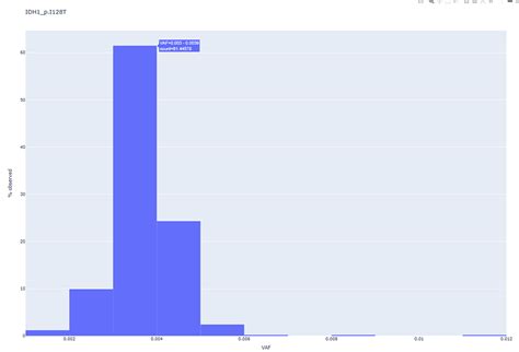 Help Need Adding Count To Hoverinfo Plotly Python Plotly Community Forum