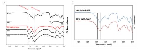 a atr ftir spectra of pure components and selected sd formulations