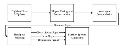 a flowchart showing the overall signal processing steps download