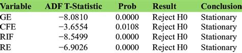 Unit Root Test Results At Level Download Scientific Diagram