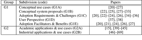 Table 1 From Blockchain Implementations And Use Cases For Supply Chains A Survey Semantic Scholar