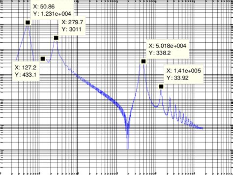 fft analysis for phase c secondary voltage waveform download