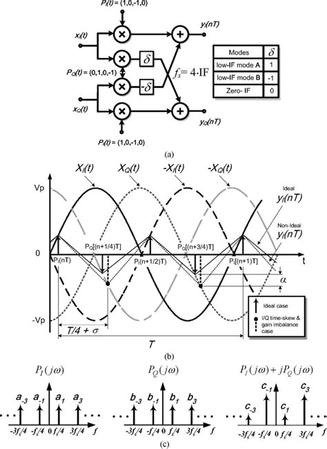 A Block Schematic Of A DQS A BS B Time Domain Illustration Of Download Scientific Diagram