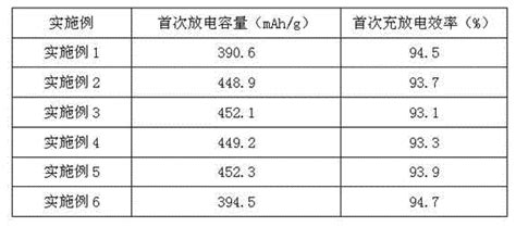 preparation method of carbon graphite tin composite anode material