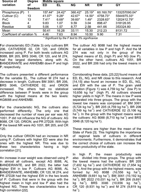 Analysis Of Joint Variance Of Fourteen Maize Cultivars To The Use Of