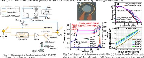 Figure 2 From Enhanced Velocity Sensitivity In 4 D Fmcw Lidar By Use Of Avalanche Photodiode