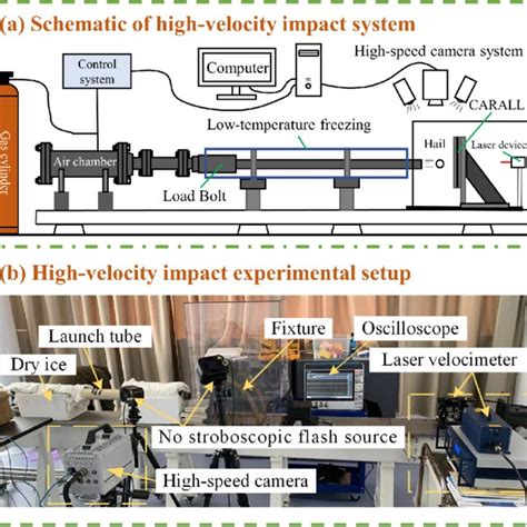 A Schematic Diagram Of The Experimental Set Up For High Velocity