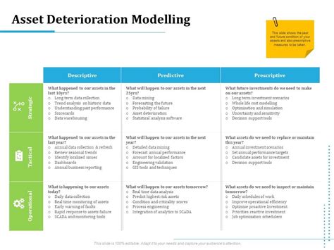 Information Technology Functions Management Asset Deterioration