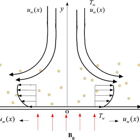Physical Model And Co Ordinate System For Mhd Nanofluid Stagnation Download Scientific Diagram