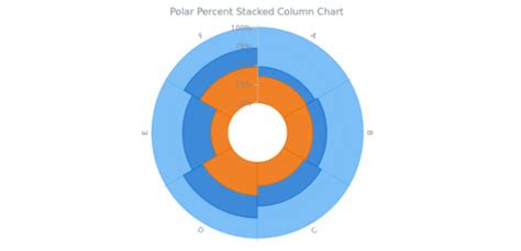 Polar Column Chart Percent Stacked Basic Charts