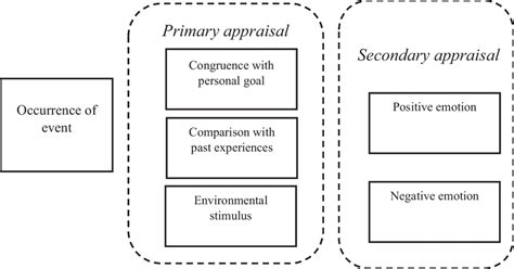 The Constituents Of The Appraisal Theory Of Emotion Download