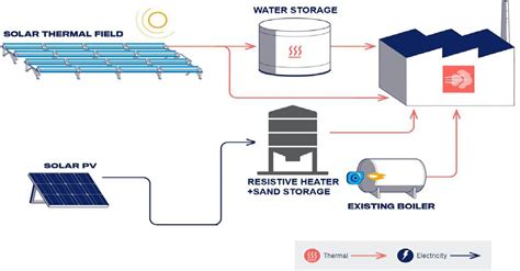 Hybridizing Pv Sand Storage Solar Thermal Energy For Steam Generation Pv Magazine International