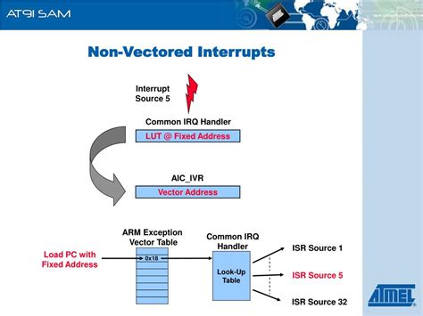 Ppt Interrupt Handling Advanced Interrupt Controller Aic Powerpoint