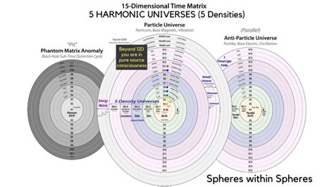15 Dimensional Time Matrix Spiral Earth1111
