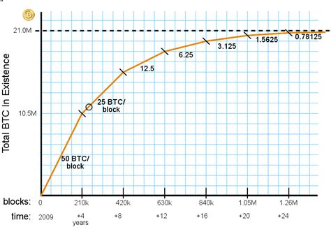 Bitcoin A Technical Introduction