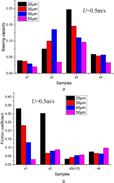 effect of clearance and roughness on frictional properties a is the