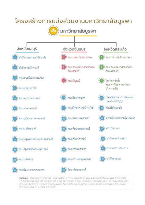 Work Allocation Structure มหาวิทยาลัยบูรพา