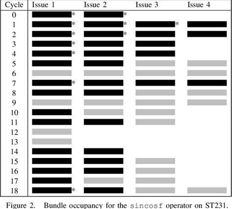 Figure 2 From Simultaneous Floating Point Sine And Cosine For Vliw Integer Processors Semantic