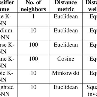 Confusion Matrix Of Fine K NN Method Download Scientific Diagram