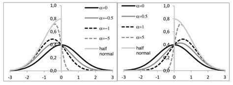 Density Functions Of Standard Skew Normal Distributions With Shape Download Scientific Diagram