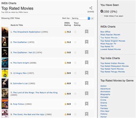 Building An Imdb Top 250 Clone With Pandas Hands On Recommendation Systems With Python Book