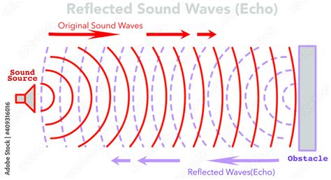 Sound Wave Echo