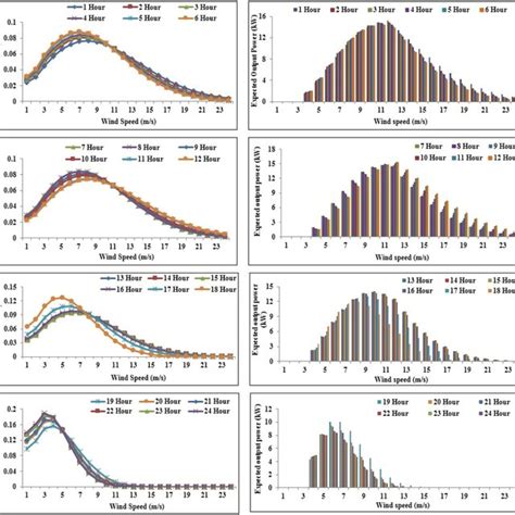 Pdf Values And Eop For Each Hour At Different Wind Speed Download Scientific Diagram