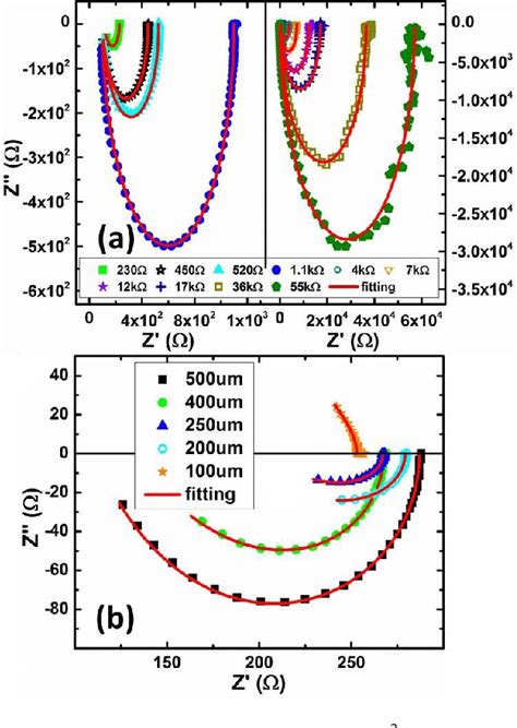 Figure 1 From Impedance Spectroscopy Of Programmable Metallization