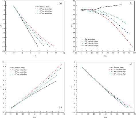 Comparison Of The Trajectories And Attitude Angles Of Projectiles With