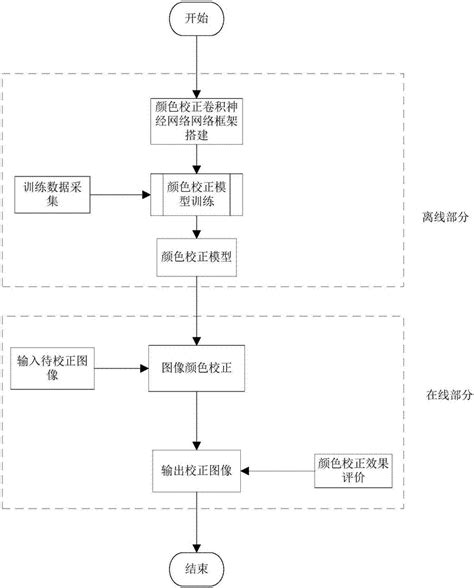Convolutional Neural Network Based Color Correction Method Of Face