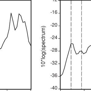 Spectral Density Functions Download Scientific Diagram