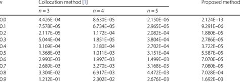 comparison of maximum absolute errors at t 0 5 for problem 4