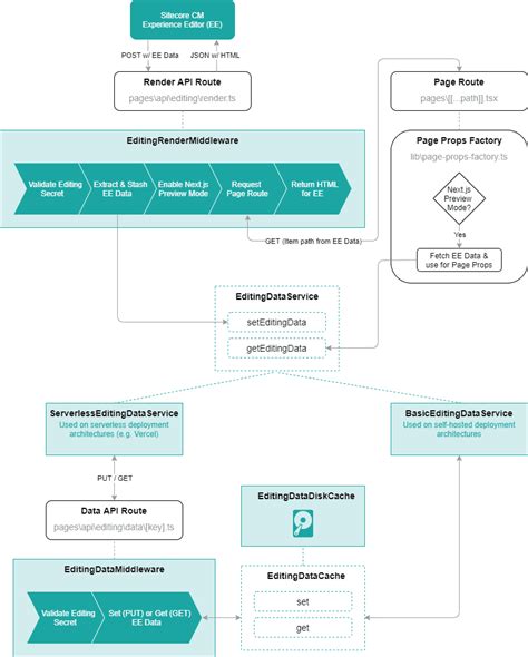 Editor Integration Using Chromes Sitecore Documentation