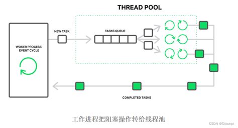 深入理解nginx线程池【内附原理讲解以及源码分析】 Csdn博客